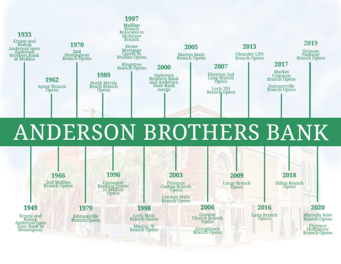History | South Carolina Bank | About Us | Anderson Brothers Bank